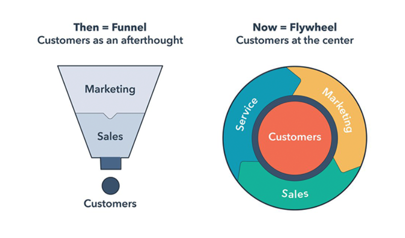 What does putting the customer at the center of the flywheel really mean?